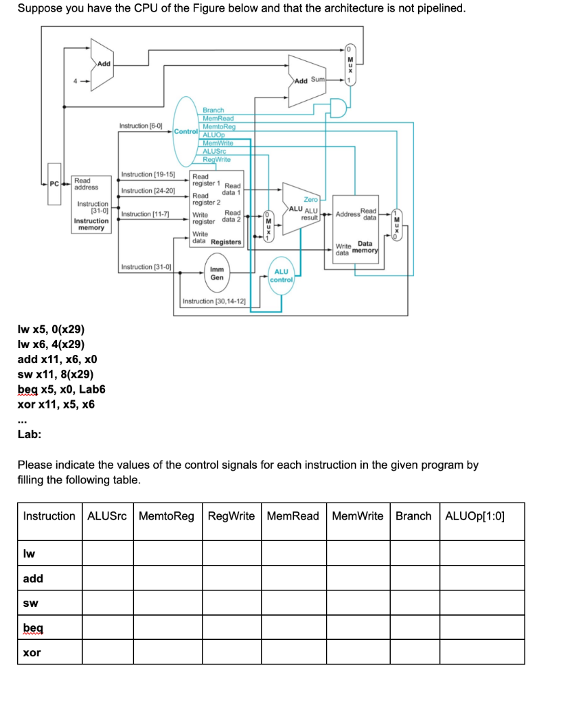 Solved Please indicate the values of the control signals for | Chegg.com