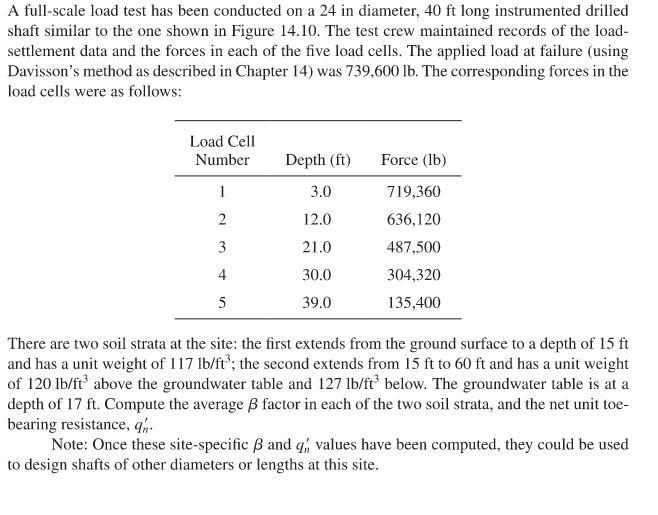 A full-scale load test has been conducted on a 24 in | Chegg.com