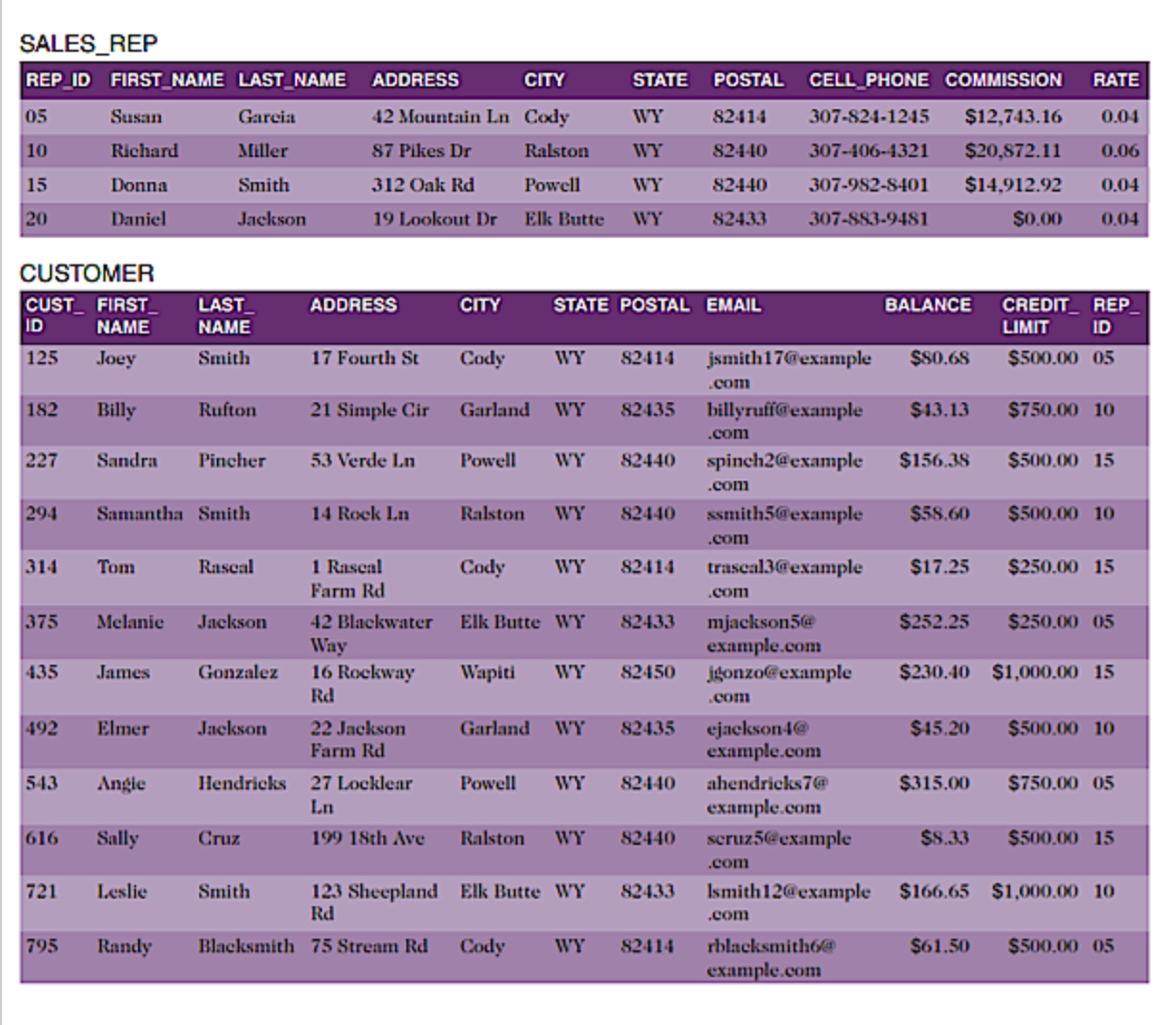 Solved Indicate the changes (using the shorthand | Chegg.com