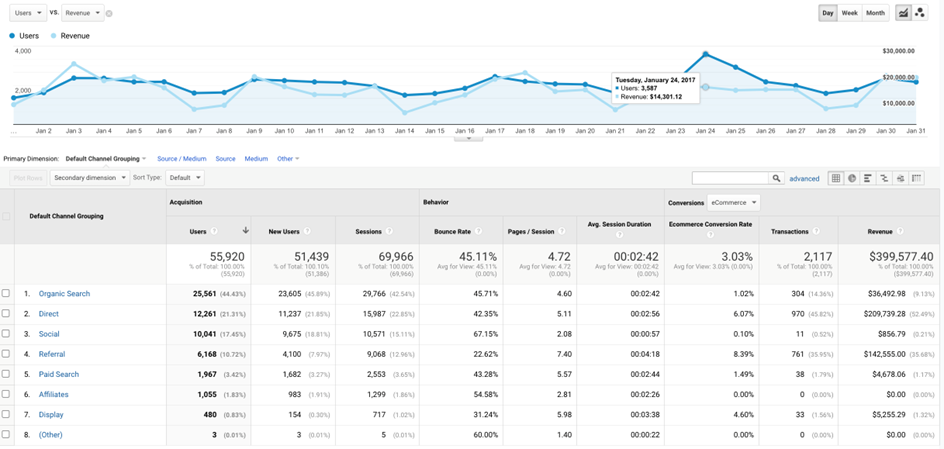 Solved The above screenshot presents the Google Analytics | Chegg.com