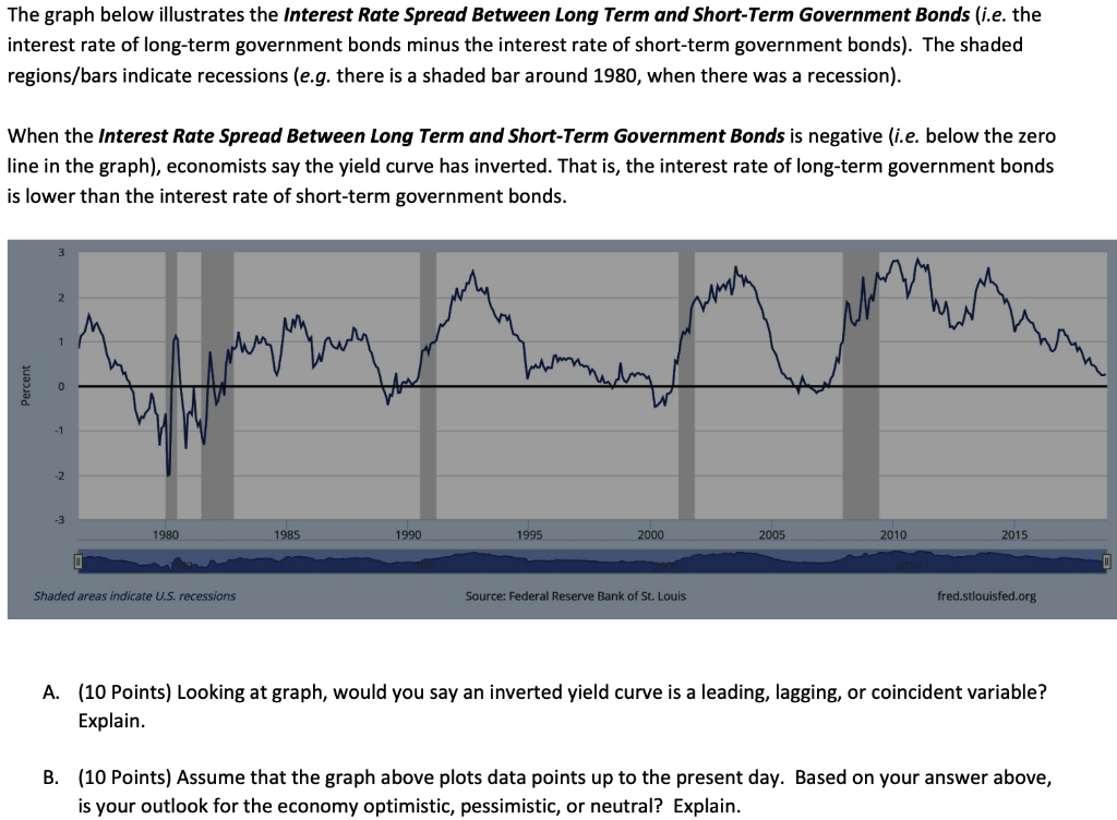 Solved The graph below illustrates the Interest Rate Spread | Chegg.com