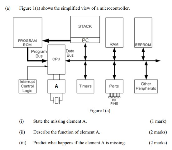 Solved (a) Figure 1(a) shows the simplified view of a | Chegg.com