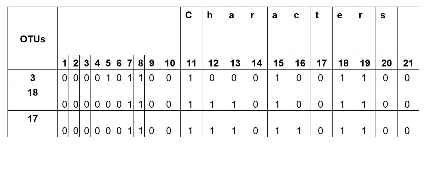 Below is the table of characters 1-21 scored for | Chegg.com