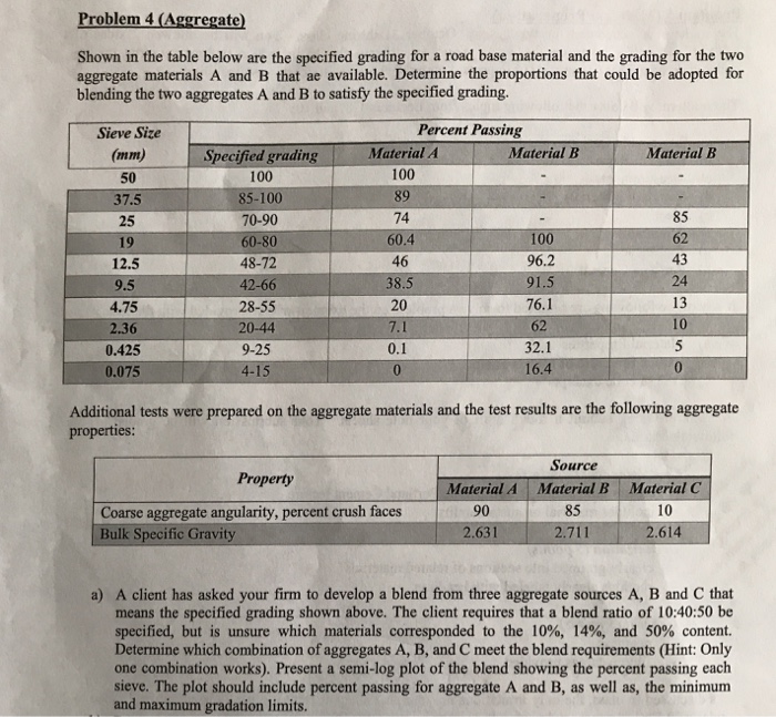 Solved Problem 4 (Aggregate Shown in the table below are the | Chegg.com