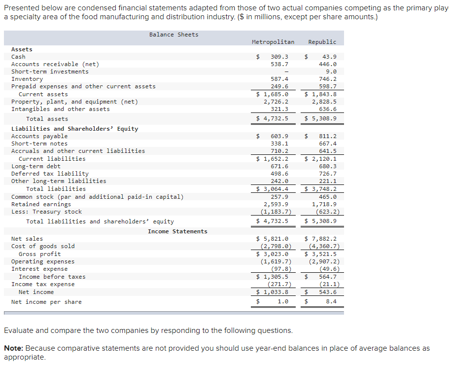 Solved Presented below are condensed financial statements | Chegg.com