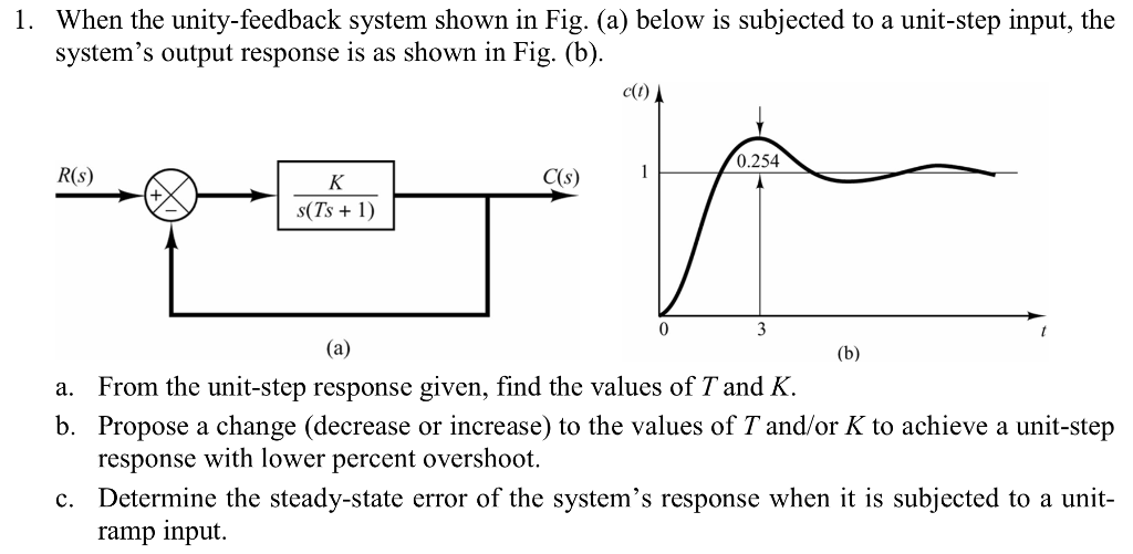 Solved When the unity-feedback system shown in Fig. (a) | Chegg.com
