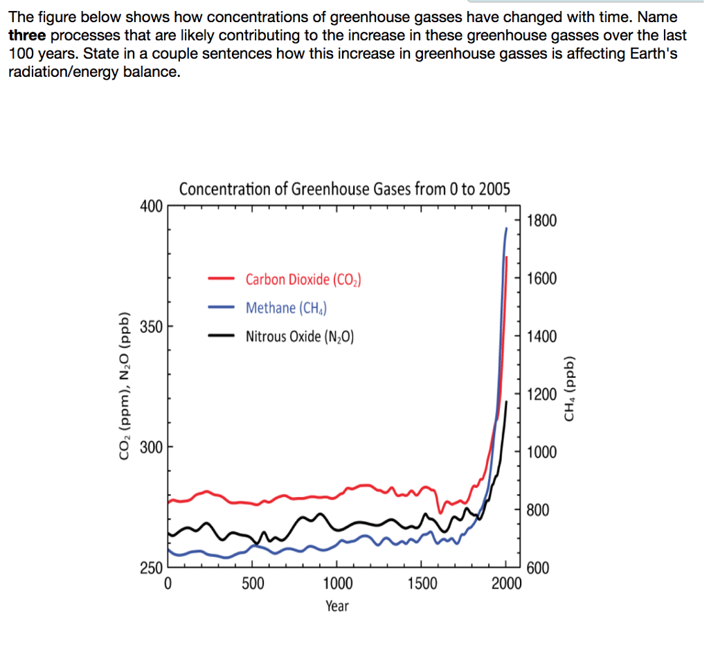 Greenhouse Gas Concentration Graph