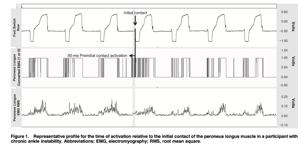Figures 1 & 2 (the bottom graph) represent the EMG | Chegg.com