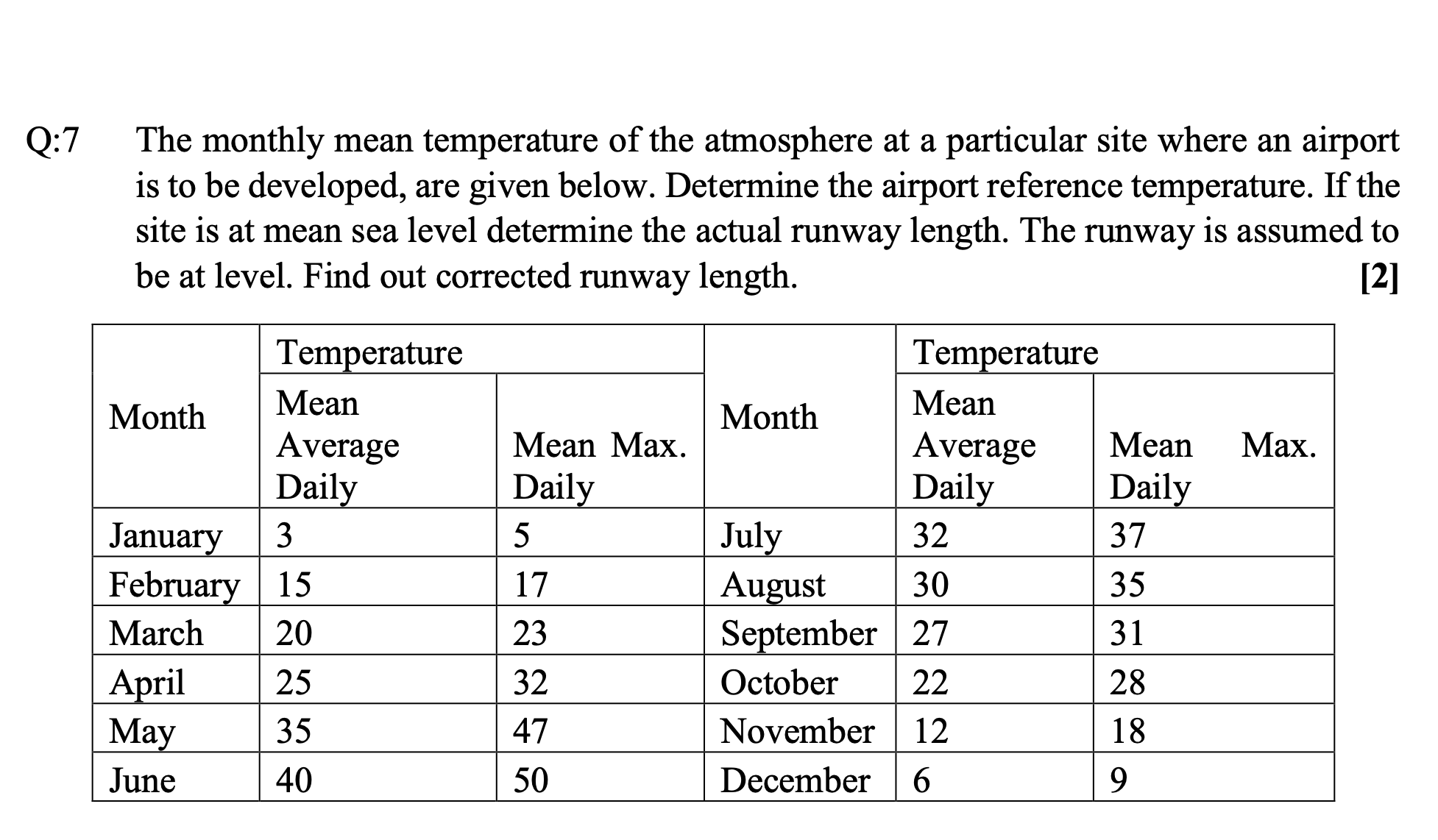 Solved Q:7 ﻿The monthly mean temperature of the atmosphere | Chegg.com