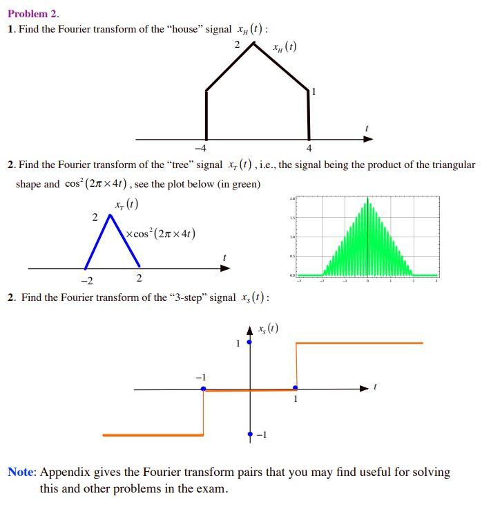 Solved Problem 2. 1. Find the Fourier transform of the | Chegg.com