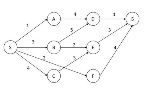 Solved Given the below state space graph where the node S is | Chegg.com