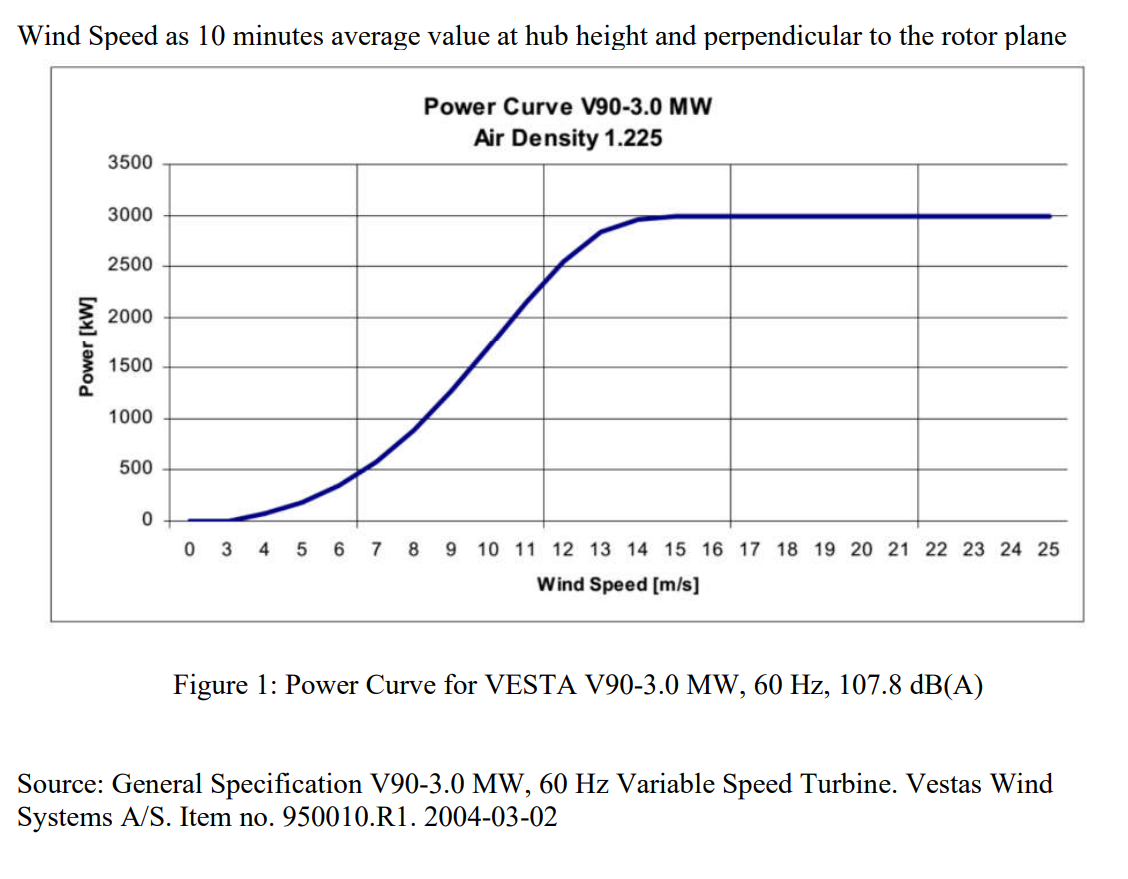 It has been proposed to install a Vestas V90 wind | Chegg.com