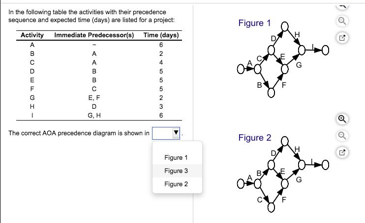 Solved In the following table the activities with their | Chegg.com