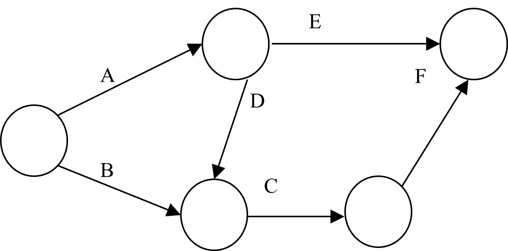 Solved Here is an Activity on Arrow (AOA) network diagram | Chegg.com