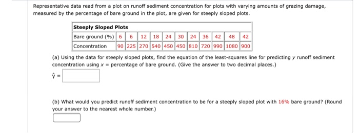 Solved Representative data read from a plot on runoff | Chegg.com