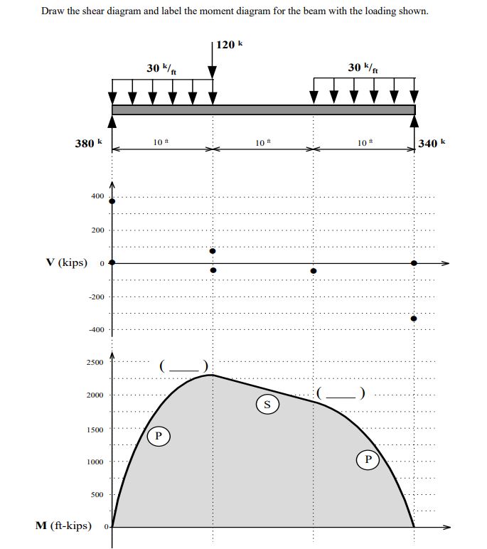 Solved Draw the shear diagram and label the moment diagram | Chegg.com