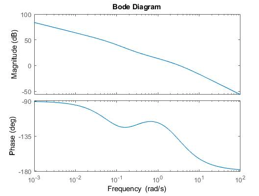 Solved Use MATLAB to plot the response of two closed-loop | Chegg.com