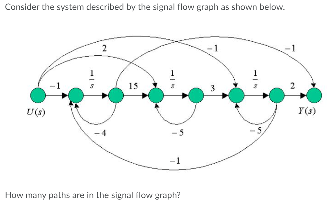 Solved Consider the system described by the signal flow | Chegg.com