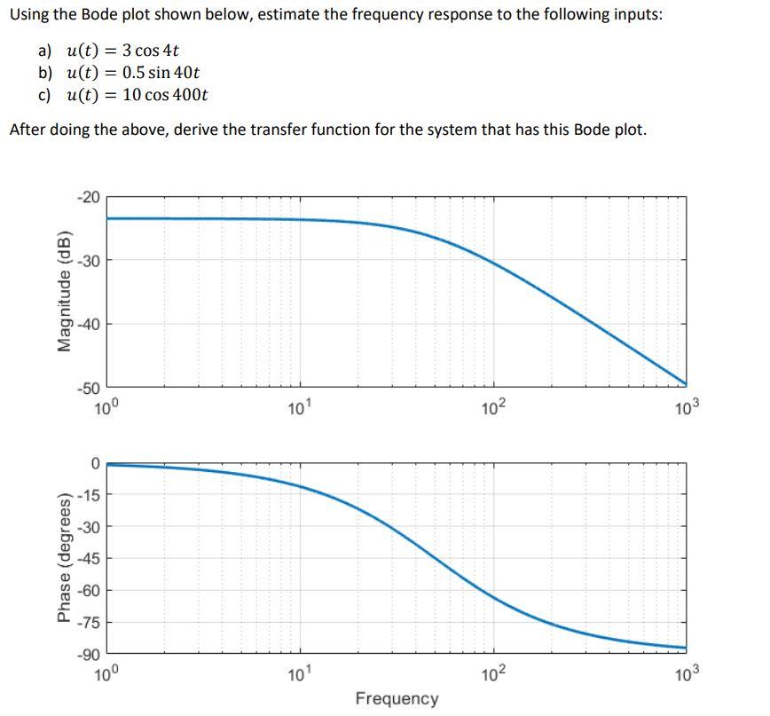 Solved Using the Bode plot shown below, estimate the | Chegg.com