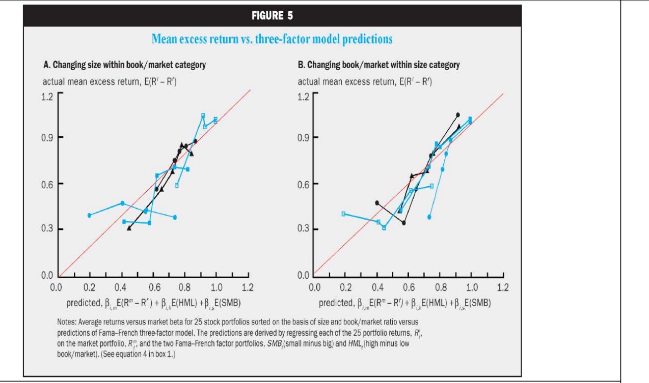Solved Mean excess return v/s three factor model | Chegg.com