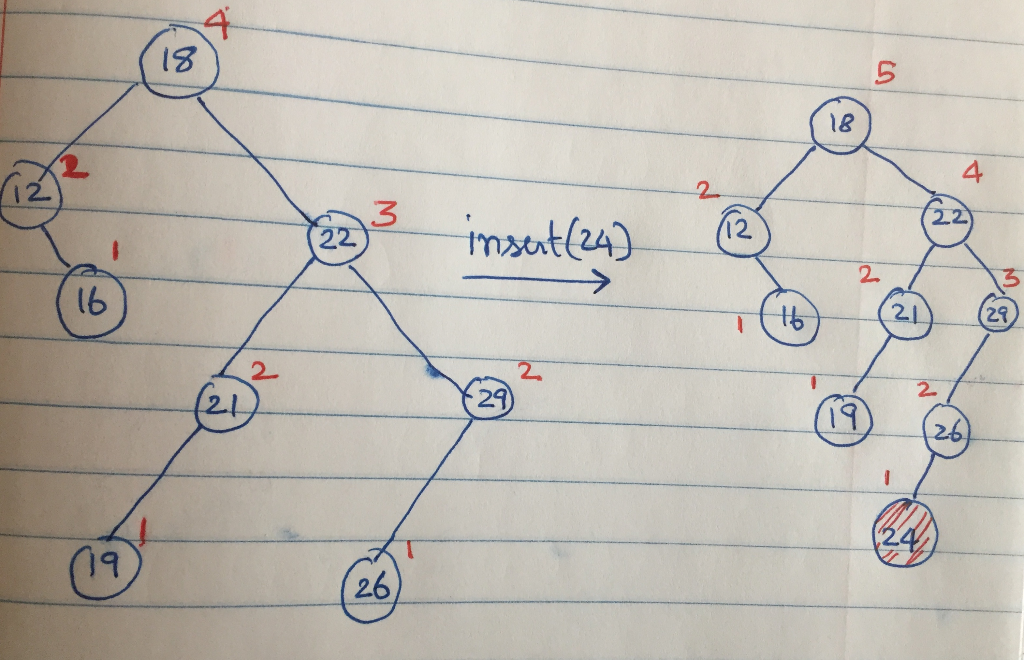 Solved We will briefly examine inserting a node into an AVL | Chegg.com