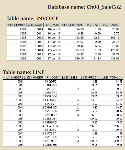 Solved Use the following tables from the SaleCo2 Database to | Chegg.com