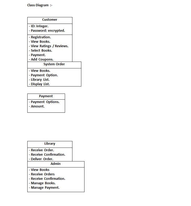 Solved Class Diagram : Customer - ID: Integer. - Password: | Chegg.com
