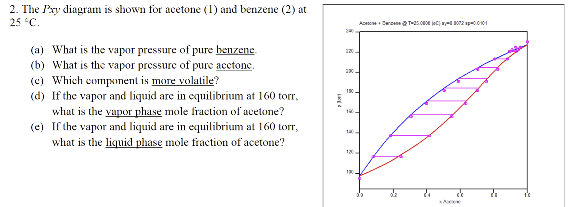 Solved 2. The Pxy diagram is shown for acetone (1) and | Chegg.com