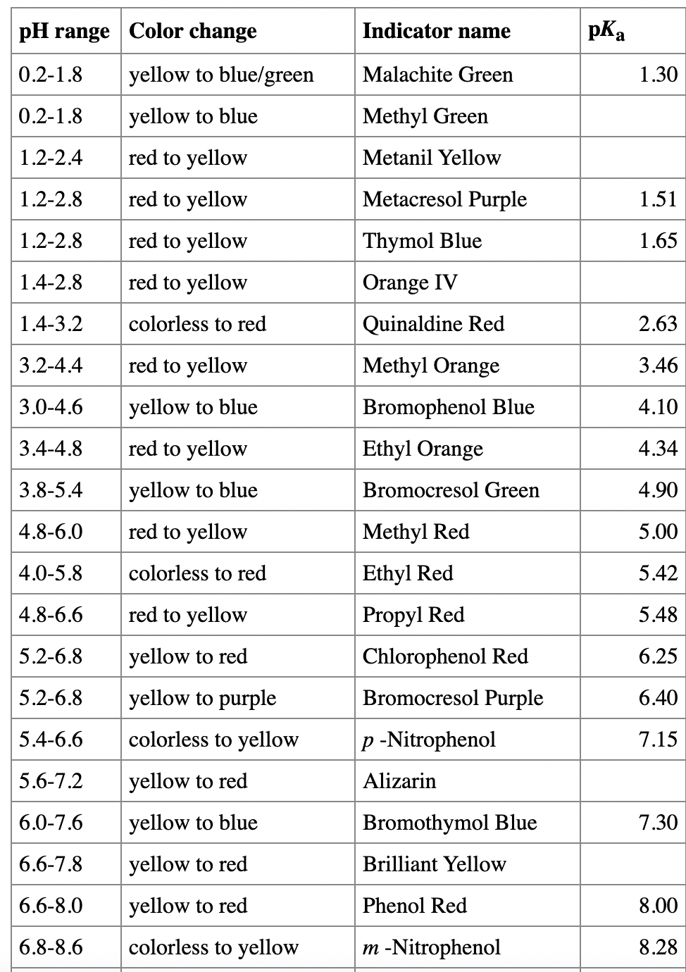Solved Using the table of indicators identify which of the | Chegg.com