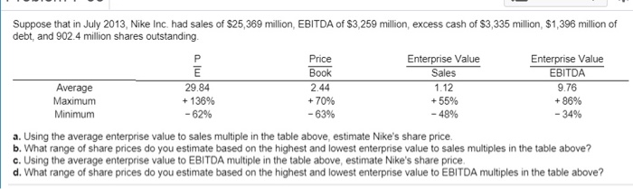 Solved Suppose that in July 2013, Nike Inc. had sales of | Chegg.com
