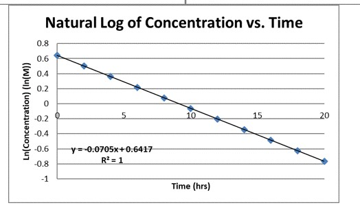 Solved Concentration vs. Time 1/Concentration vs. Time 2.5 y | Chegg.com