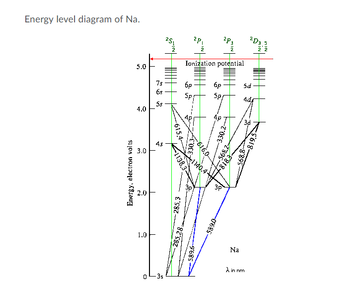 Solved Energy level diagram of Na. Energy, electron volts | Chegg.com