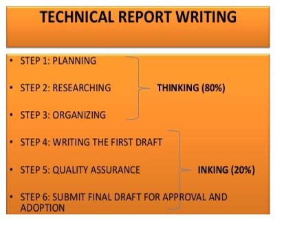 Solved Technical report writing in summary consists of the | Chegg.com