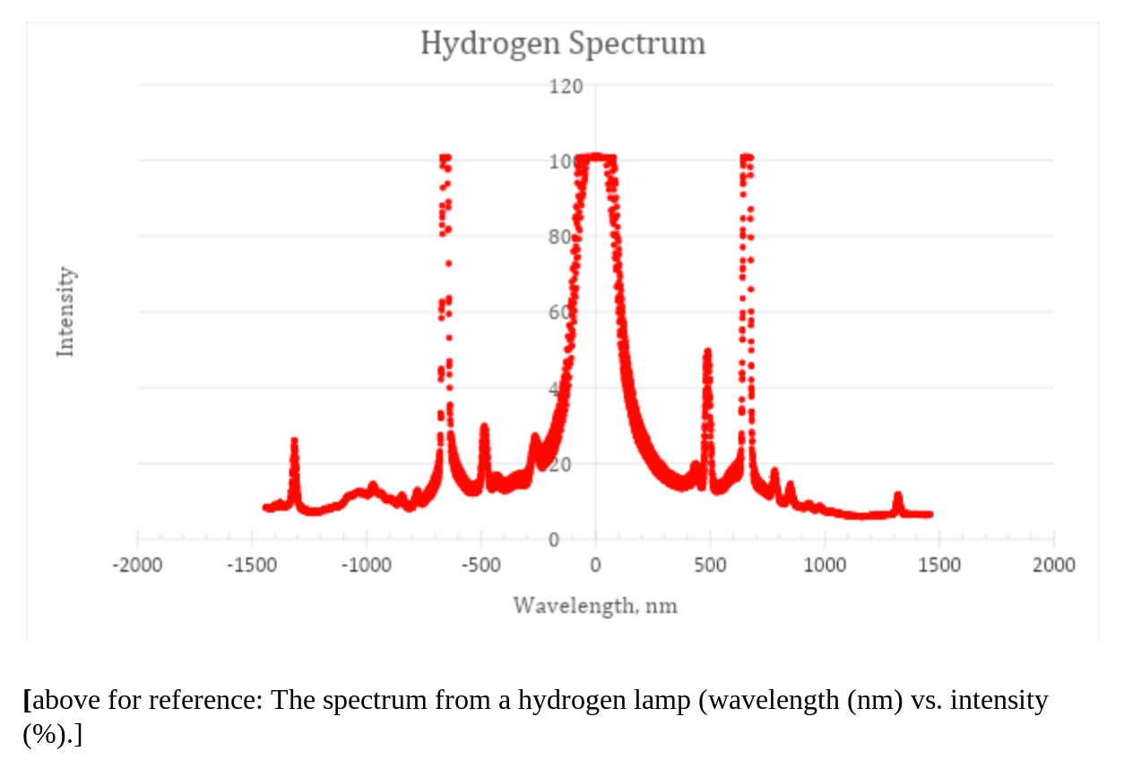 Solved What are the wavelengths you observe in the hydrogen | Chegg.com