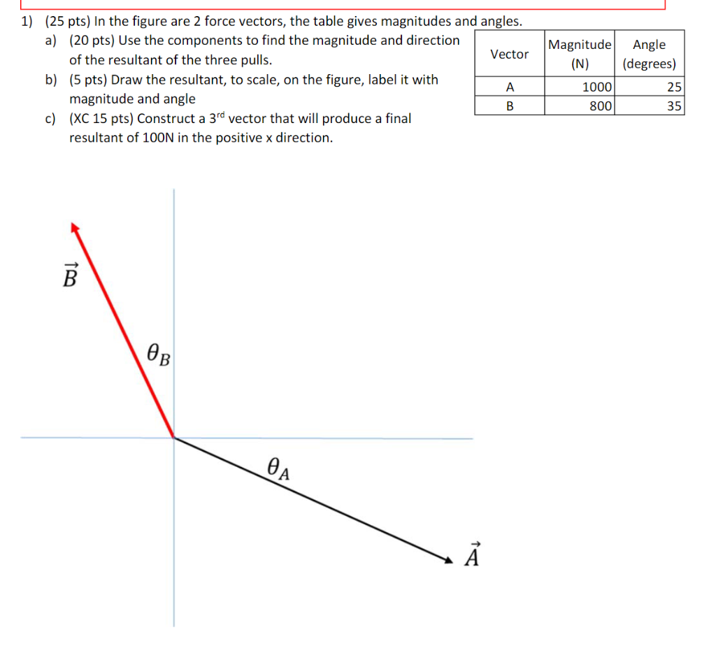 Solved Magnitude (N) Angle (degrees) 1) (25 pts) In the | Chegg.com
