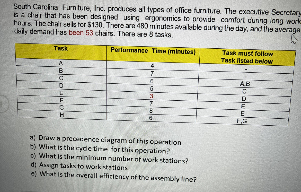 Solved South Carolina Furniture, Inc. produces all types of | Chegg.com