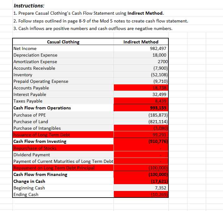 Solved Instructions:Prepare Casual Clothing's Cash Flow | Chegg.com