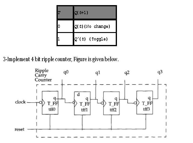 Solved 1-Implement JK Flip flop using behavioral modeling | Chegg.com