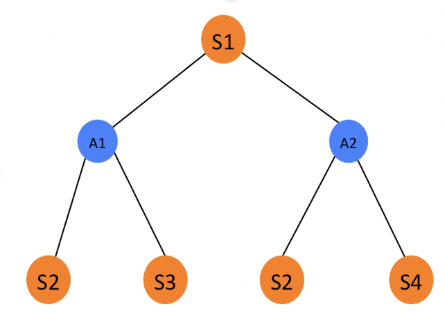 Solved Suppose you have the very simple MDP shown below, | Chegg.com