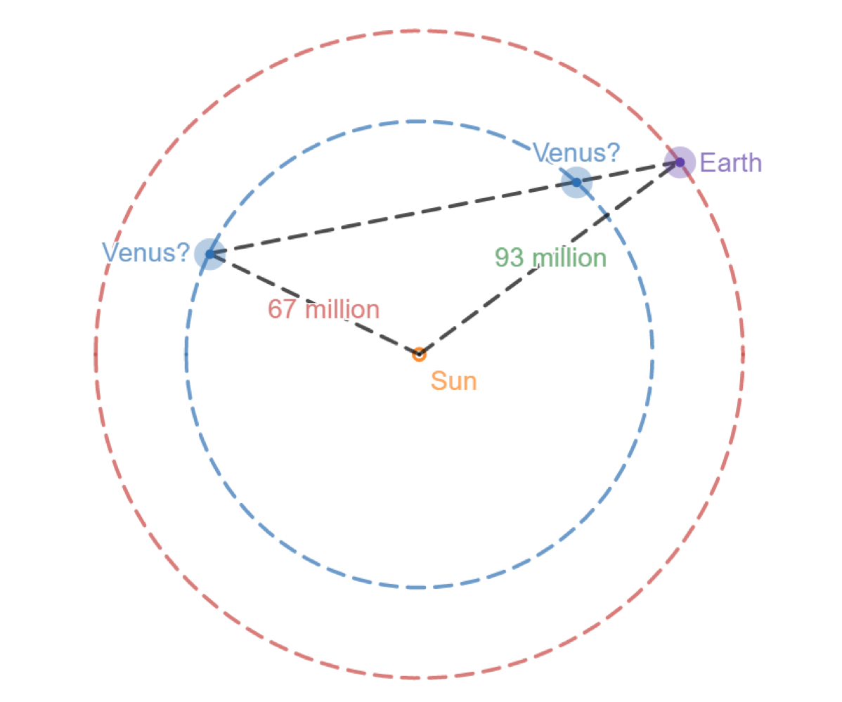 Solved Venus is roughly 67 million miles from the sun. Earth | Chegg.com