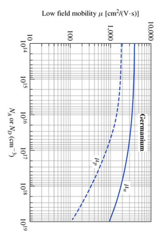 Solved - Below is a plot of electron and hole mobilities in | Chegg.com
