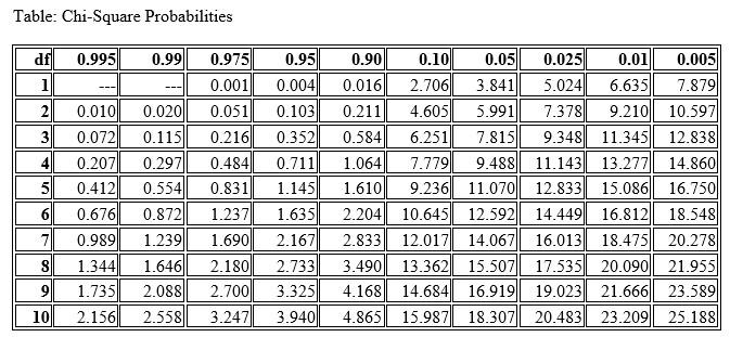 Calculate the chi square value and determine if this | Chegg.com