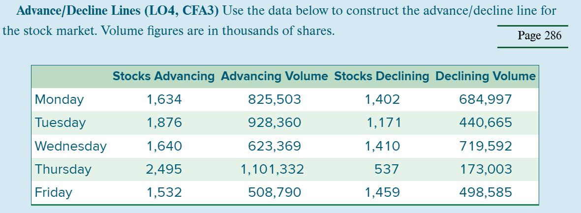 Solved Advance/Decline Lines (LO4, ﻿CFA3) ﻿Use the data | Chegg.com