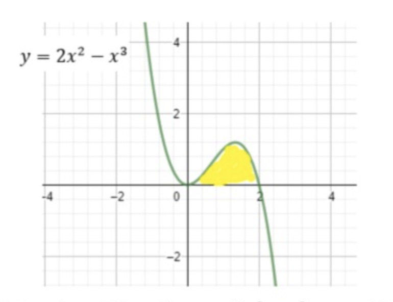 Solved What is the volume of the rotational object formed by | Chegg.com