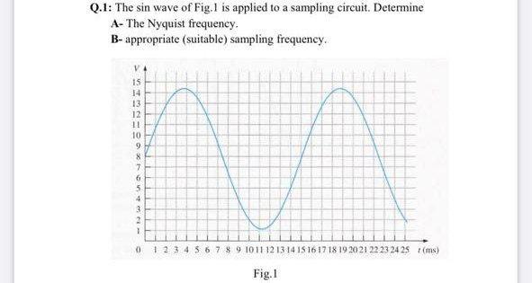 Solved Q.1: The sin wave of Fig. I is applied to a sampling | Chegg.com