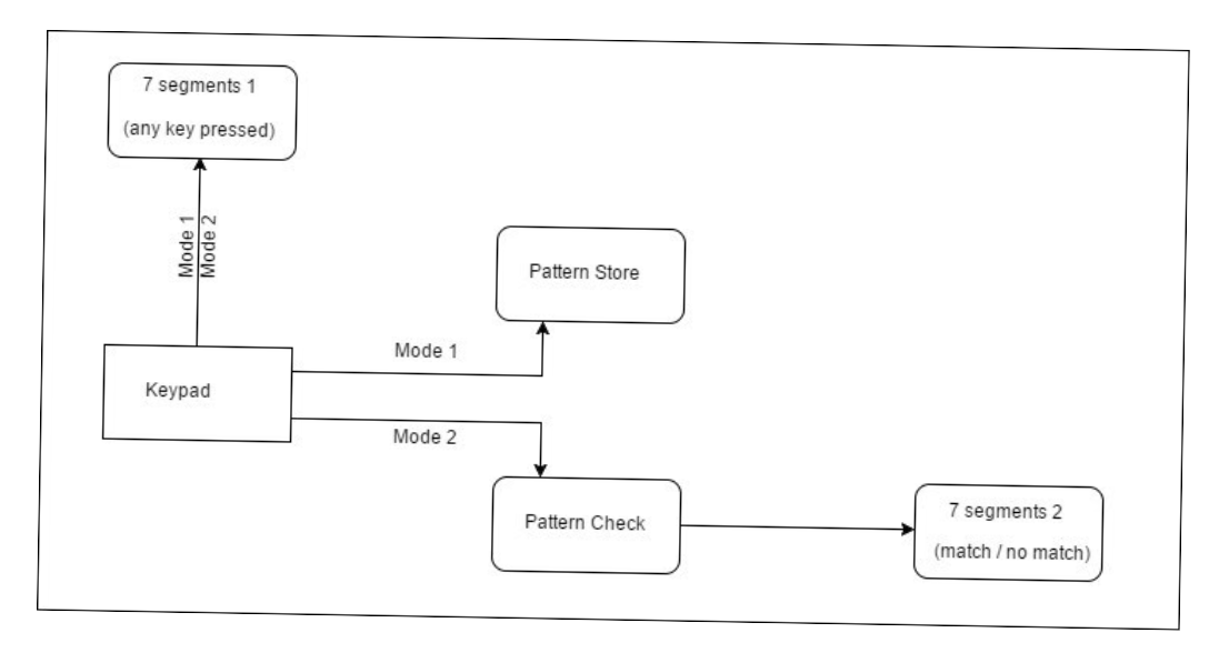**CSE-231 Project** Title: Pattern-based digital lock | Chegg.com