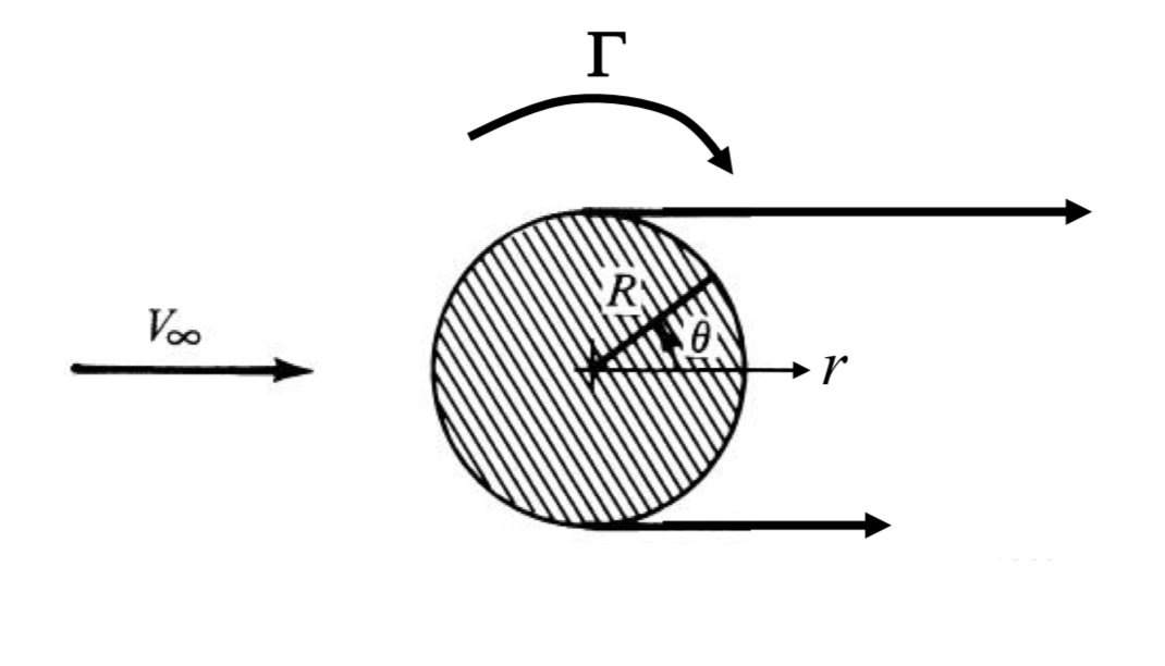 Consider the lifting flow over a circular cylinder | Chegg.com