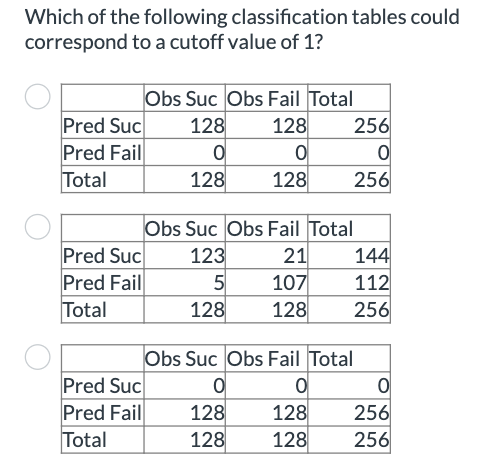 Solved Which of the following classification tables could | Chegg.com