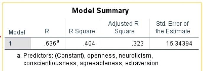 Solved a. Predictors: (Constant), openness, neuroticism, | Chegg.com