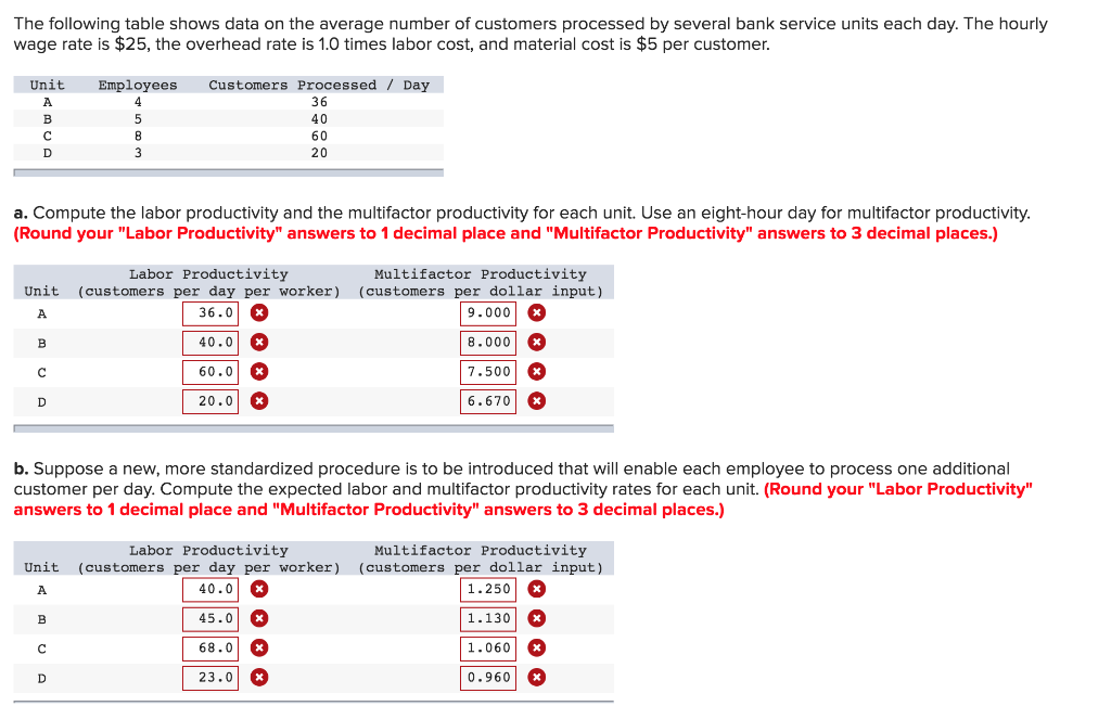 Solved The following table shows data on the average number | Chegg.com